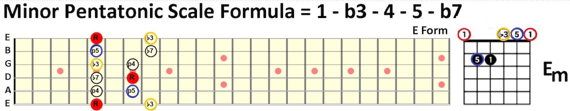 Major and Minor Pentatonic CAGED Shapes and Intervals Chart for Six ...