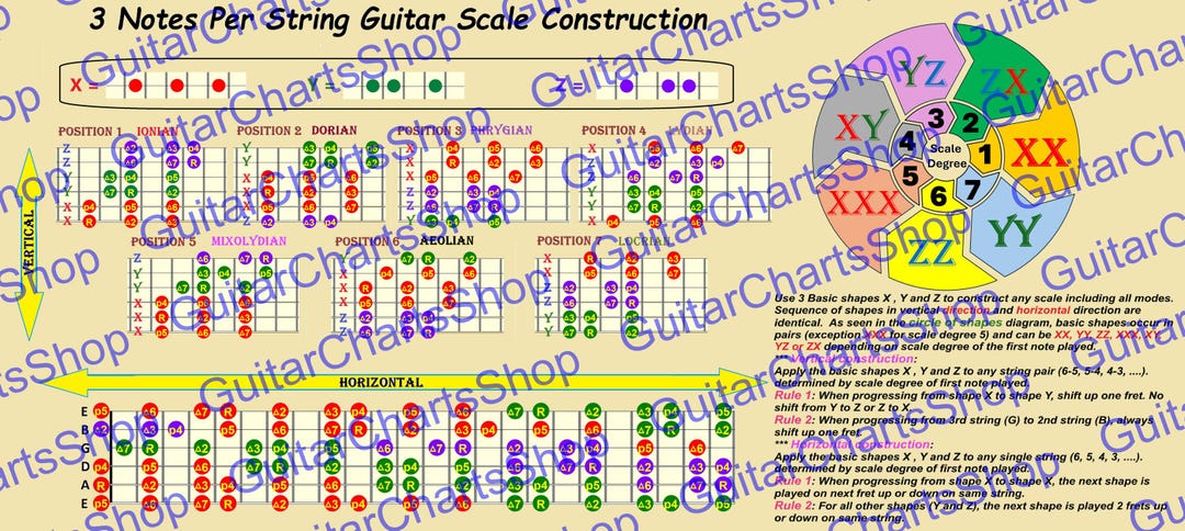 3 Notes per String Guitar Scale Construction - Etsy