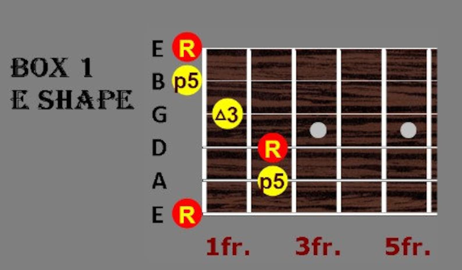 Major Pentatonic Scale - Guitar CAGED Shapes - Etsy