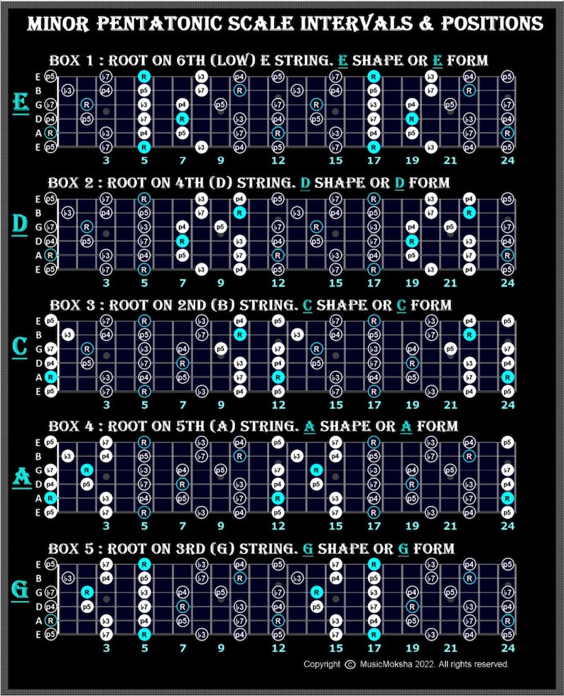Minor Pentatonic Scale Intervals and Positions - Five Boxes, Shapes ...