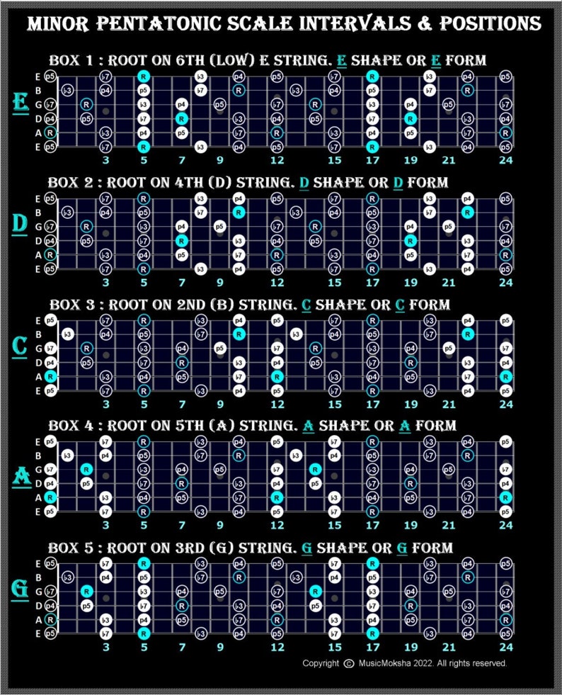Minor Pentatonic Scale Intervals And Positions Five Boxes Shapes