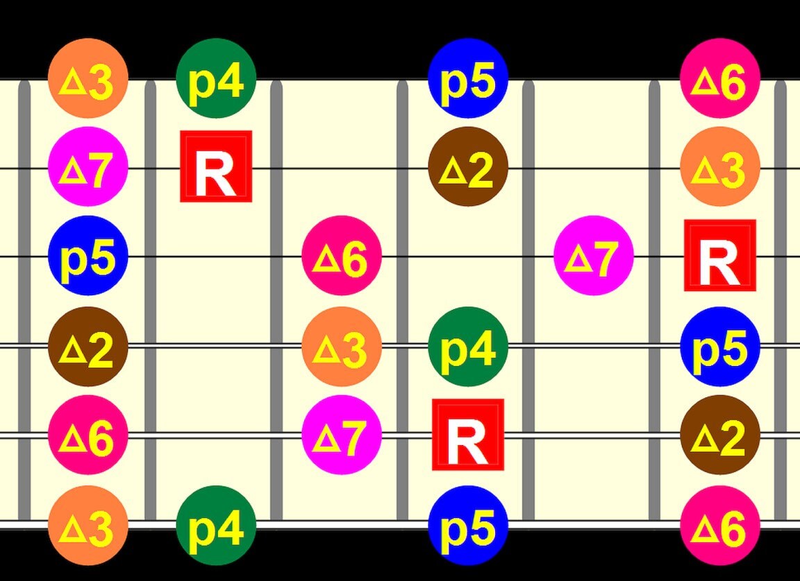 Major Scale 3 Notes per String Patterns for 6 String Guitar - Etsy