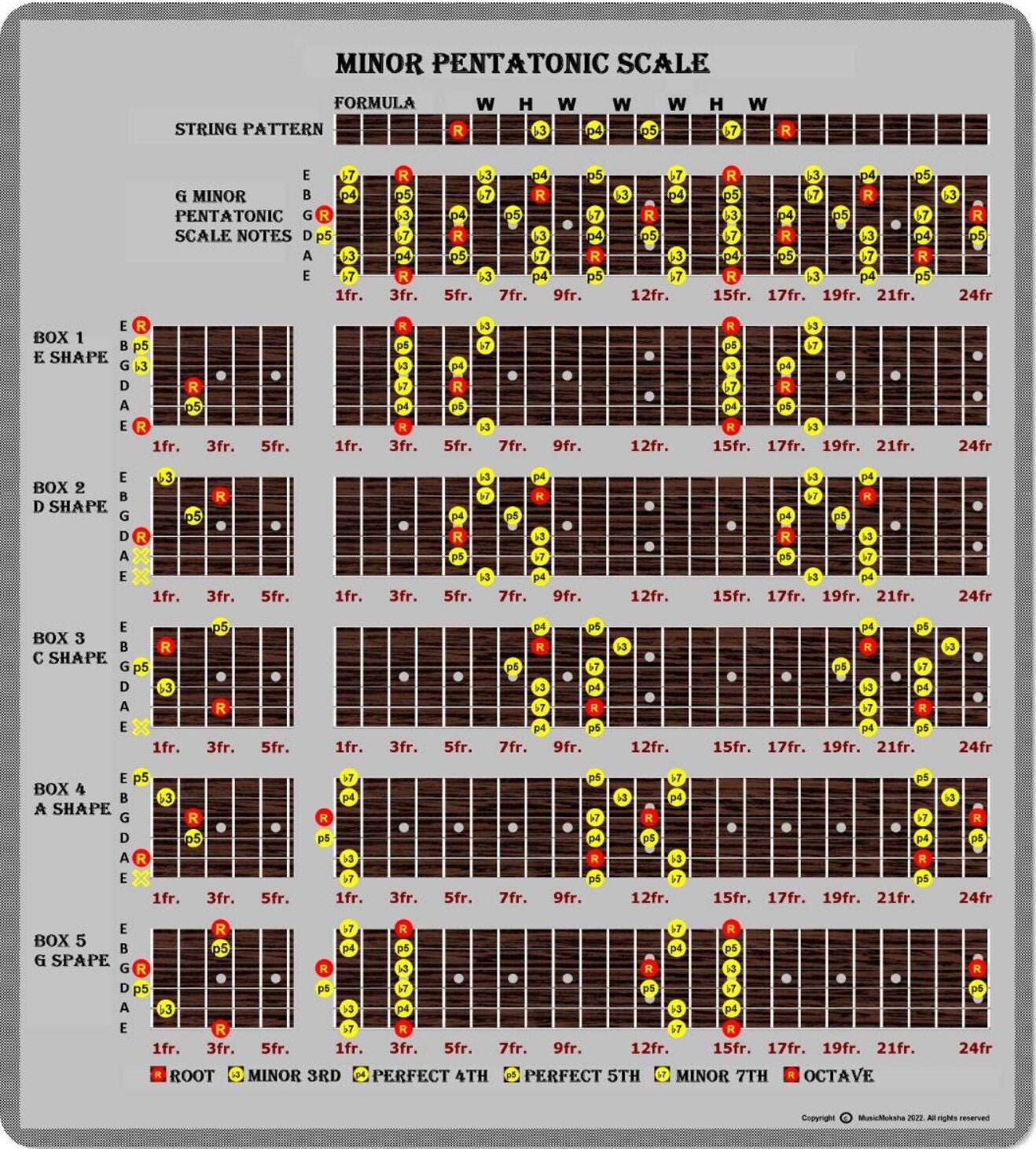 Minor Pentatonic Scale - Guitar CAGED Shapes - Etsy