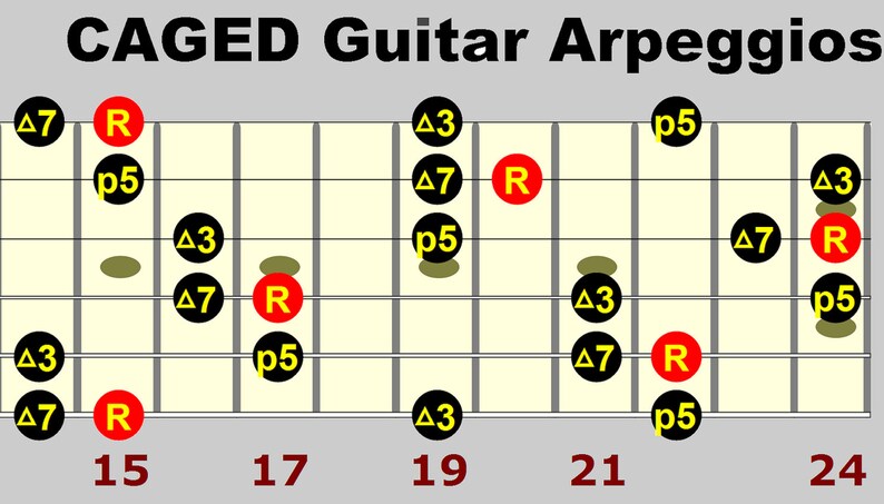 CAGED Guitar Arpeggios - Major 7th, Minor 7th, Dominant 7th, Half ...