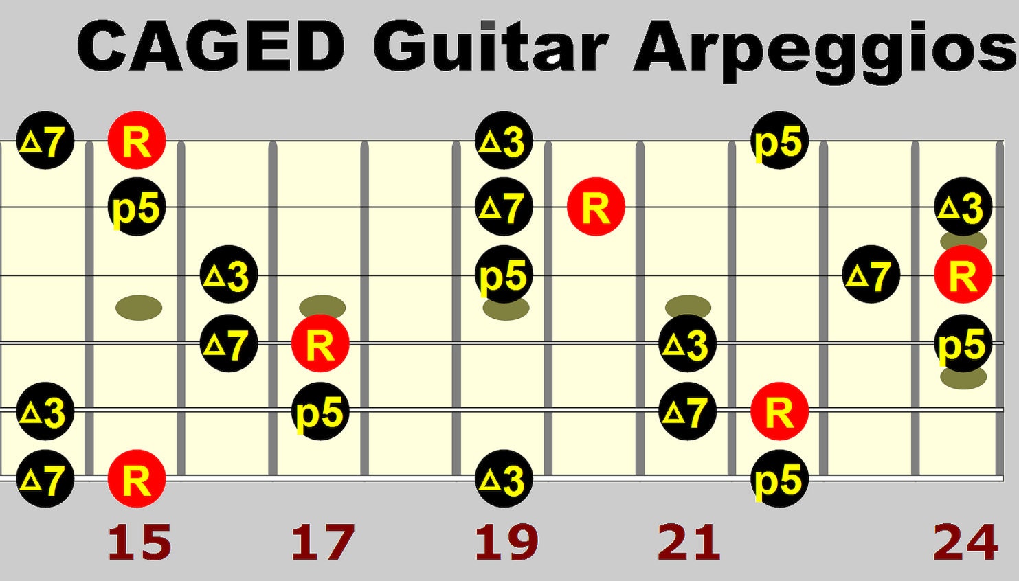 CAGED Guitar Arpeggios - Major 7th, Minor 7th, Dominant 7th, Half ...