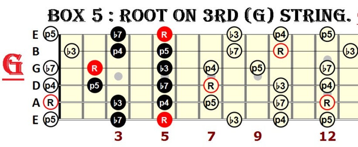 Minor Pentatonic Scale Intervals and Positions - Five Boxes, Shapes ...