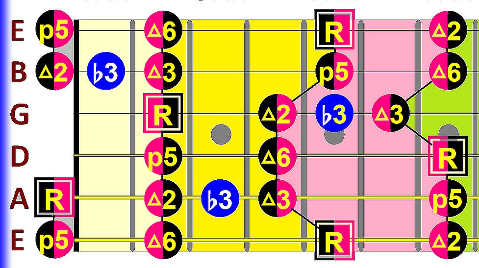Major & Minor Pentatonic Scales With Blues Note - the Blues Scale - Etsy