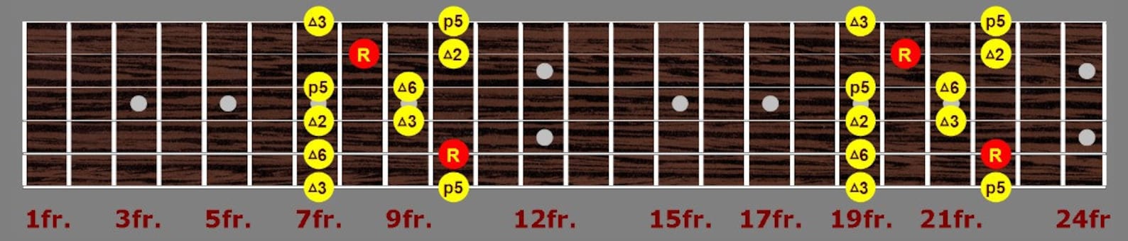 Major Pentatonic Scale - Guitar CAGED Shapes - Etsy