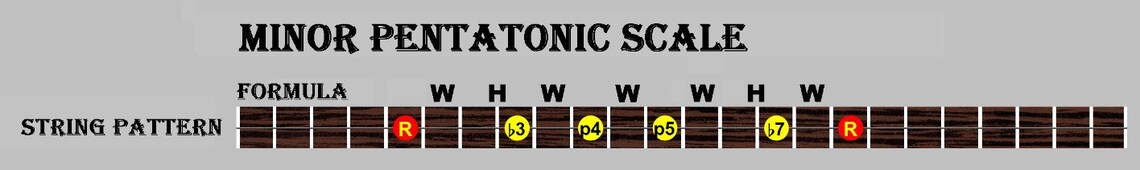 Minor Pentatonic Scale - Guitar CAGED Shapes - Etsy