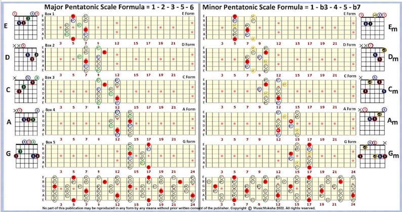 Major and Minor Pentatonic CAGED Shapes and Intervals Chart for Six ...