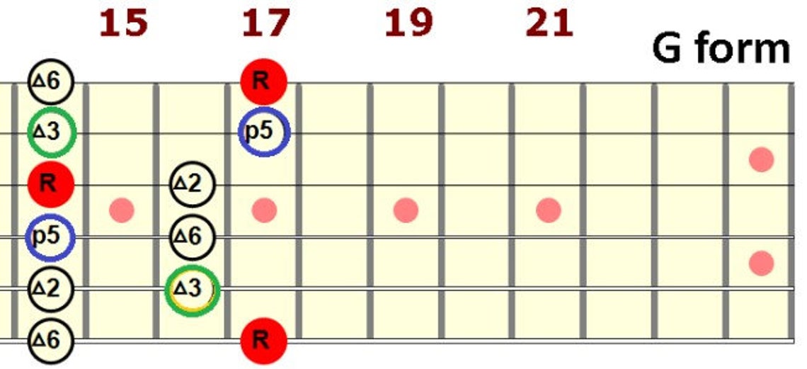 Major and Minor Pentatonic CAGED Shapes and Intervals Chart for Six ...