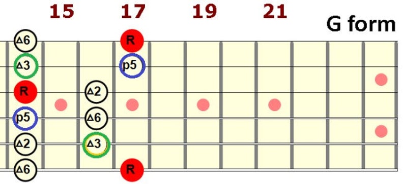 Major and Minor Pentatonic CAGED Shapes and Intervals Chart for Six ...