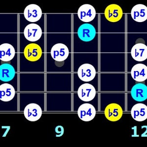Guitar Major and Minor Blues Scale With Examples - Etsy