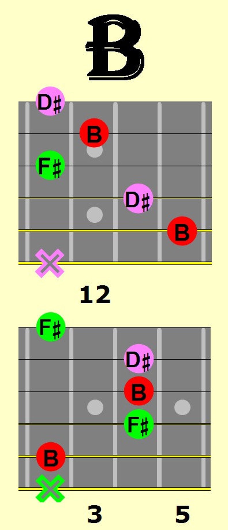 Major Chords - CAGED Shapes or Forms for 6 String Guitar - Etsy