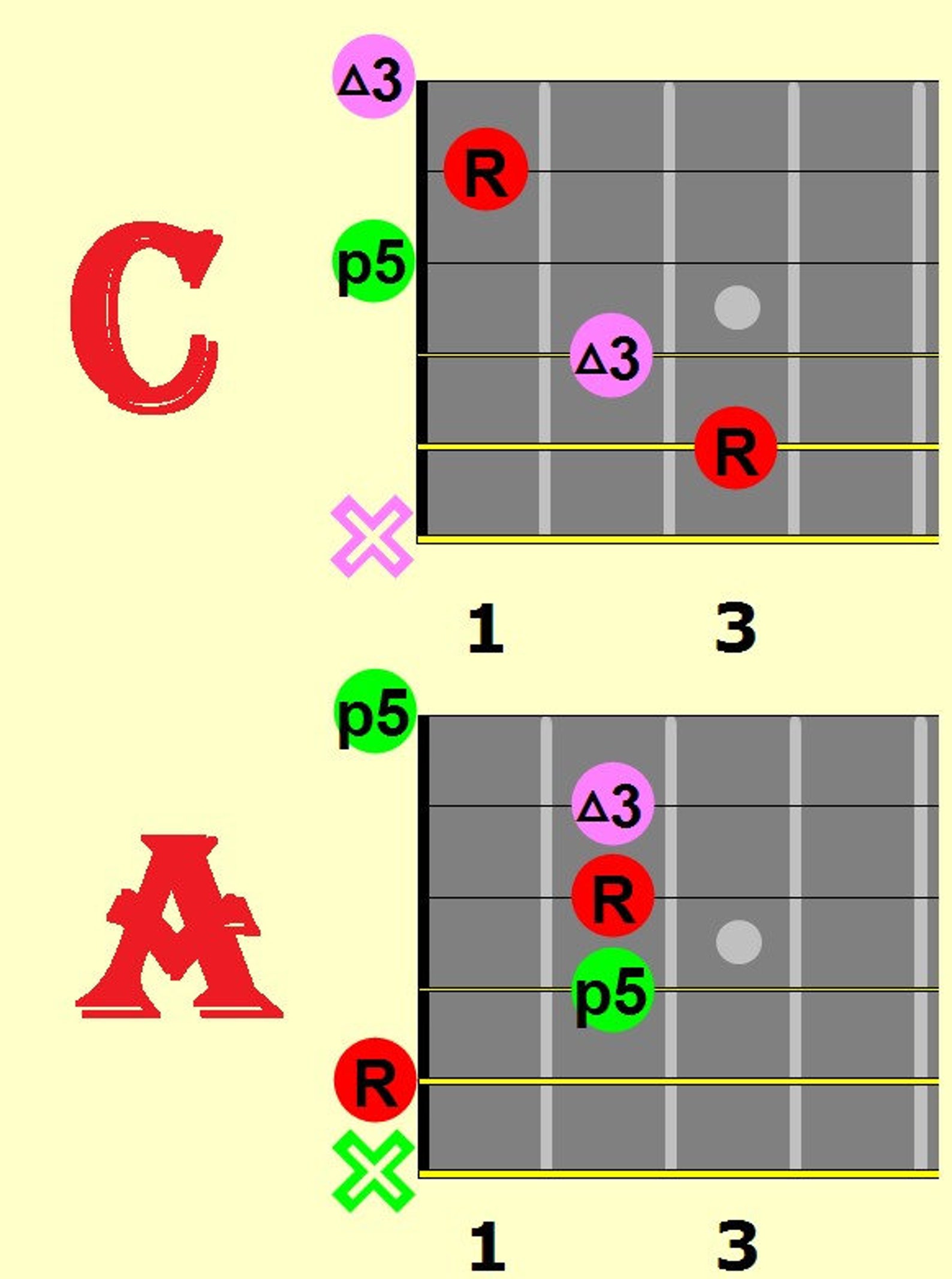 Major Chords - CAGED Shapes or Forms for 6 String Guitar - Etsy