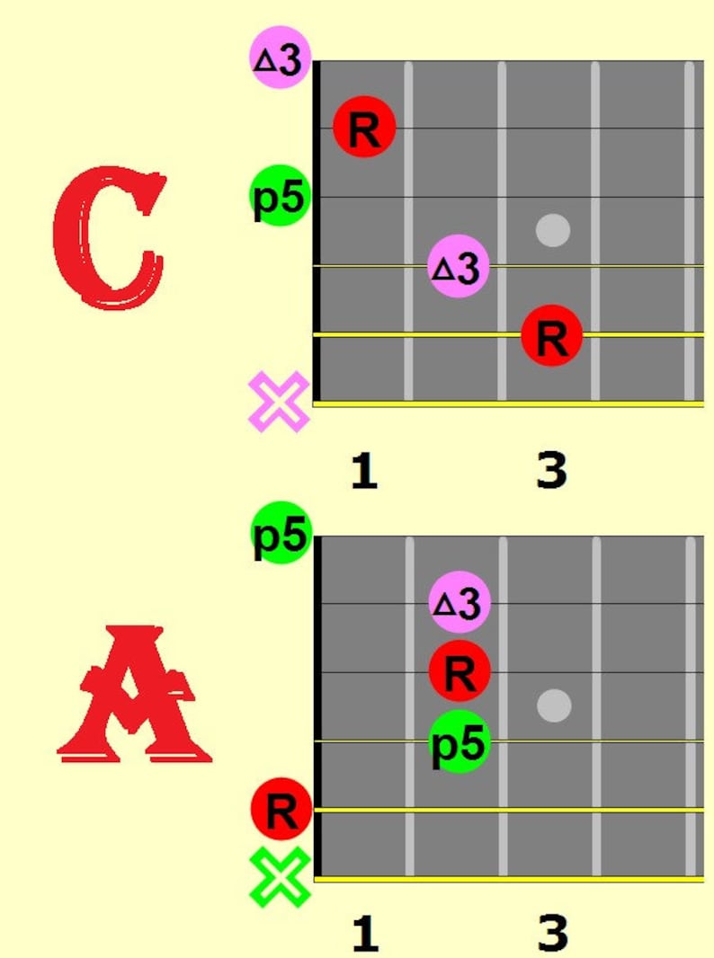 Major Chords - CAGED Shapes or Forms for 6 String Guitar - Etsy