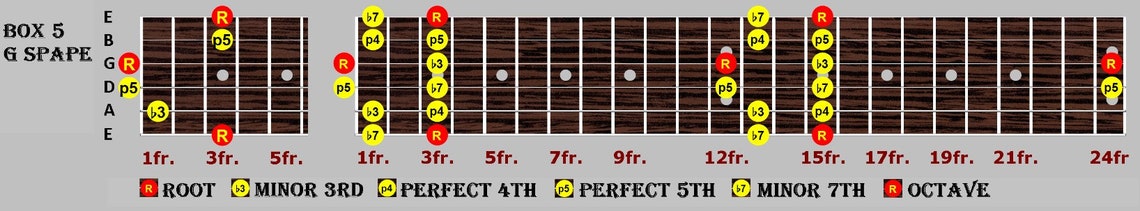 Minor Pentatonic Scale - Guitar CAGED Shapes - Etsy