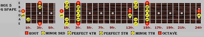 Minor Pentatonic Scale - Guitar CAGED Shapes - Etsy