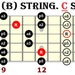 Major Pentatonic Scale Intervals and Positions - Five Boxes, Shapes ...