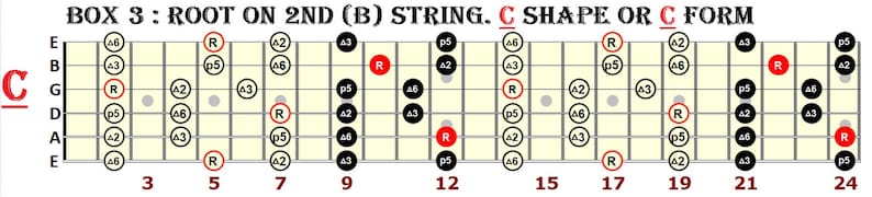 Major Pentatonic Scale Intervals and Positions - Five Boxes, Shapes ...