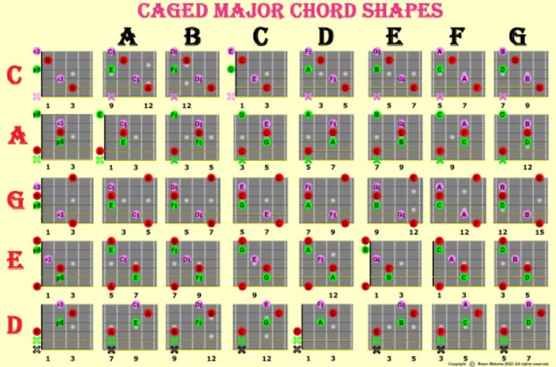Major Chords - CAGED Shapes or Forms for 6 String Guitar - Etsy