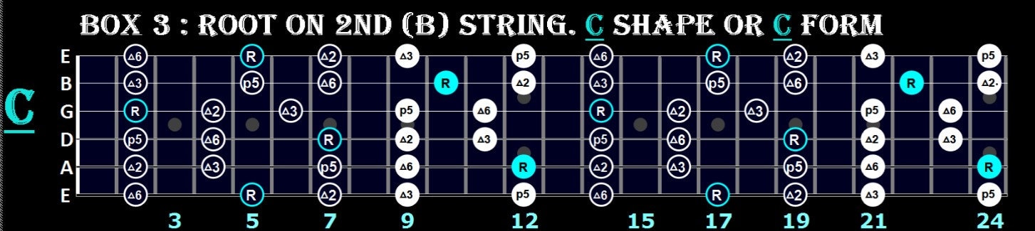 Major Pentatonic Scale Intervals and Positions - Five Boxes, Shapes ...