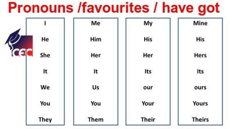 ESL Powerpoint Pronouns and Have Got - Etsy