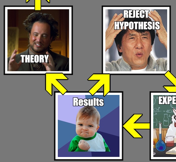 Scientific Method Memes