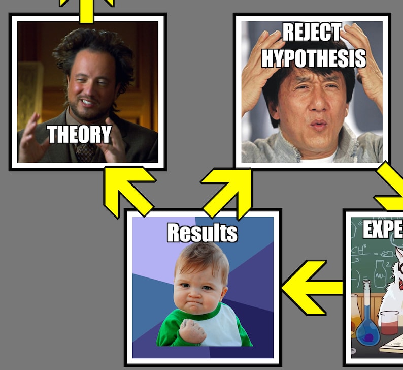 Scientific Method of Memes - Etsy