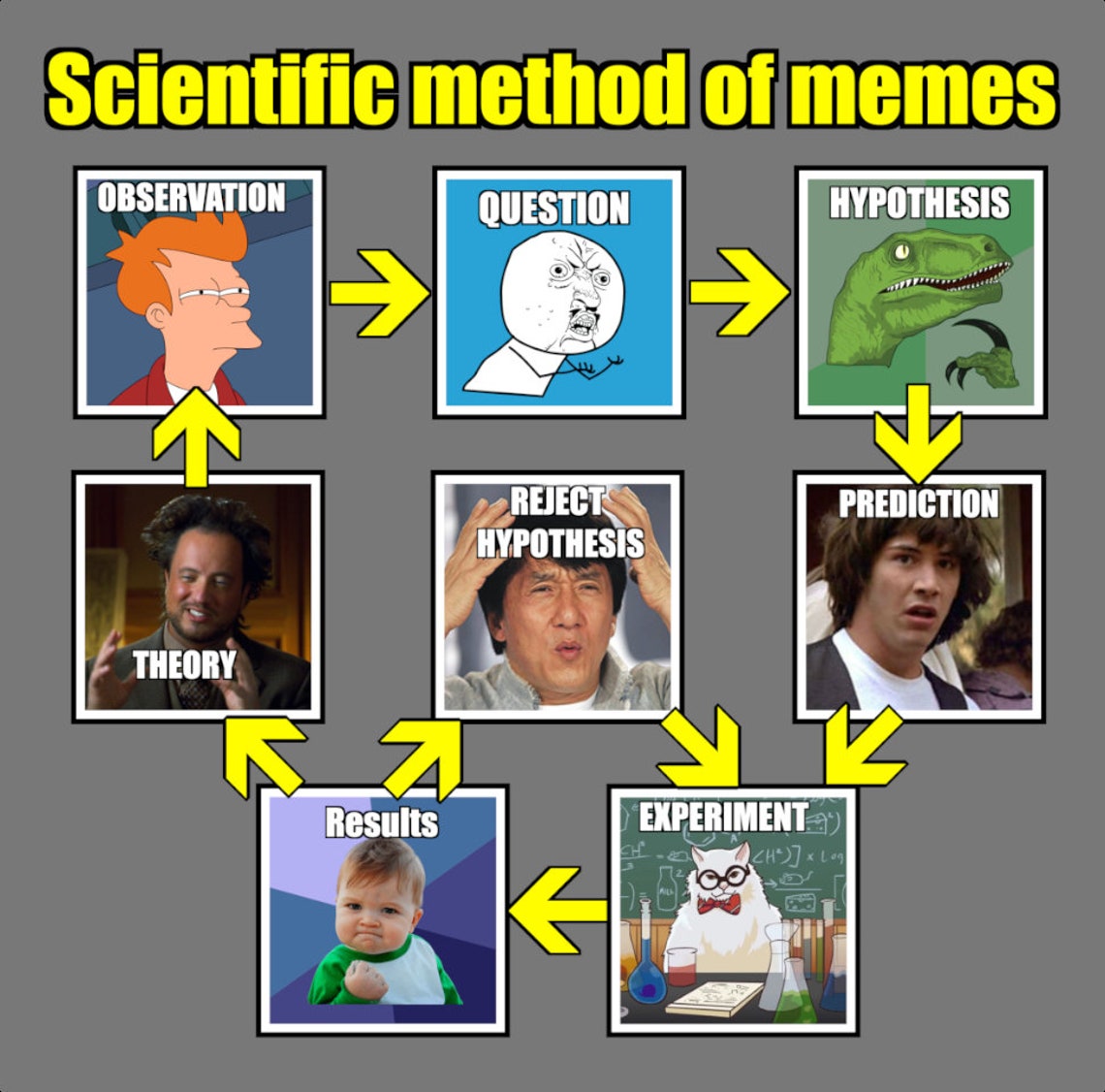 Scientific Method of Memes - Etsy