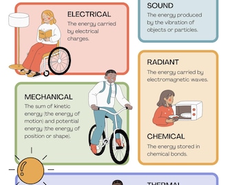 Forms of Energy Educational Poster - Etsy