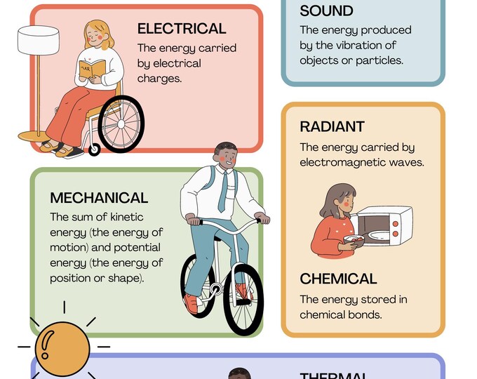 Types of Energy Poster | Science Classroom Decor | Physics Educational ...