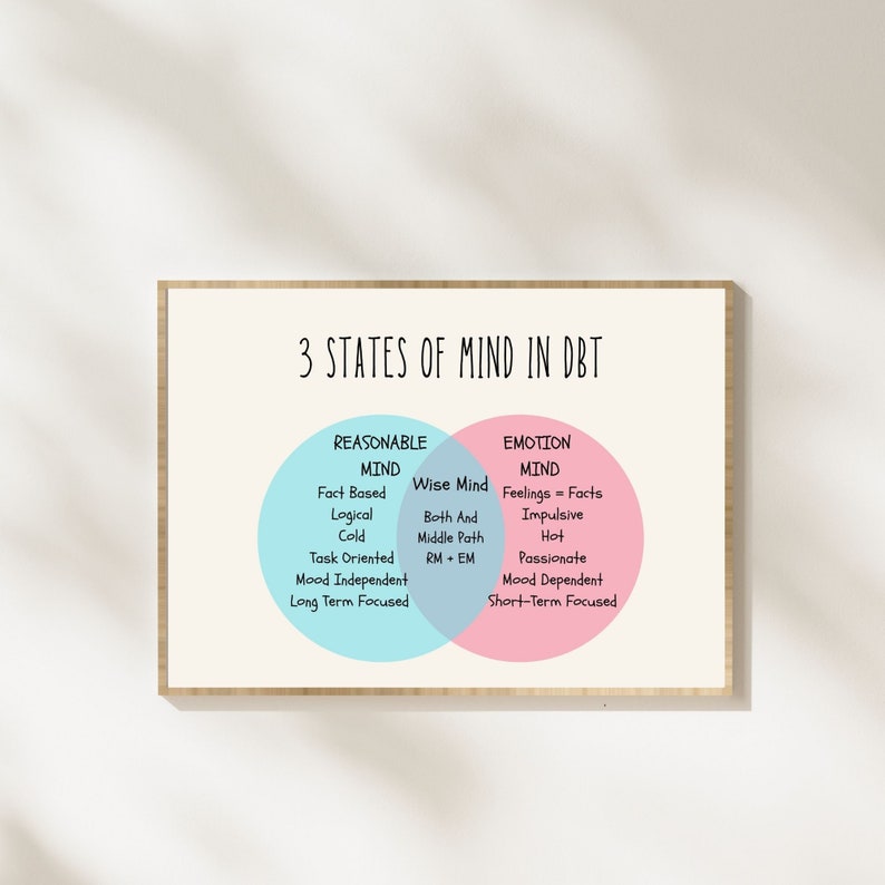 DBT 3 States of Mind, Wise Mind, Emotion Mind, Reasonable Mind, DBT ...