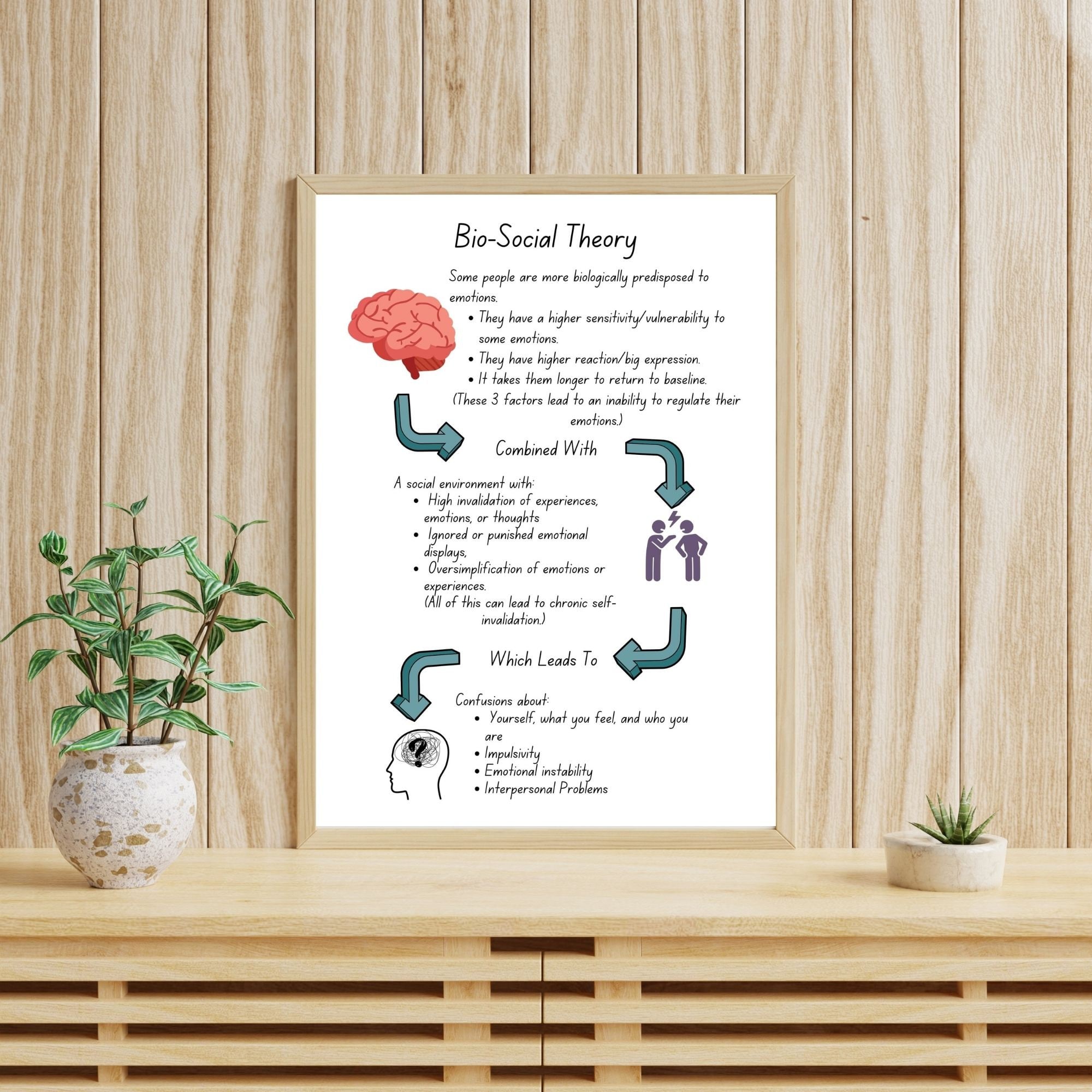 DBT Bio-social Theory, Bio-social Art, Bio-social Theory Poster ...