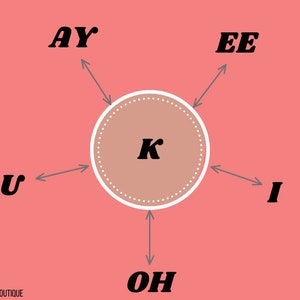 Syllable Wheels for Articulation Speech Sounds, Enhance Phonological ...