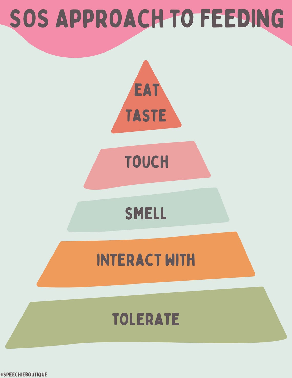 Sequential Oral Sensory SOS Approach to Feeding - Etsy