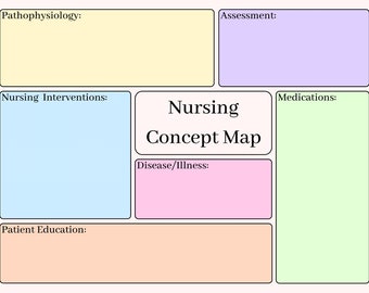 Nursing Concept Map Template: Med-surg Study Guide (PDF) - Etsy