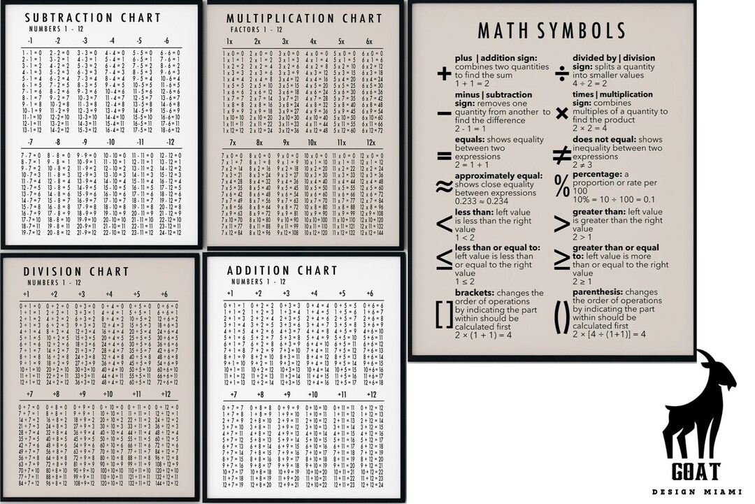 Math Classroom Decor Bundle, Multiplication Chart, Division Chart ...