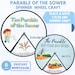 Printable Parable of the Sower Coloring Spinner Wheel | Bible Verse ...