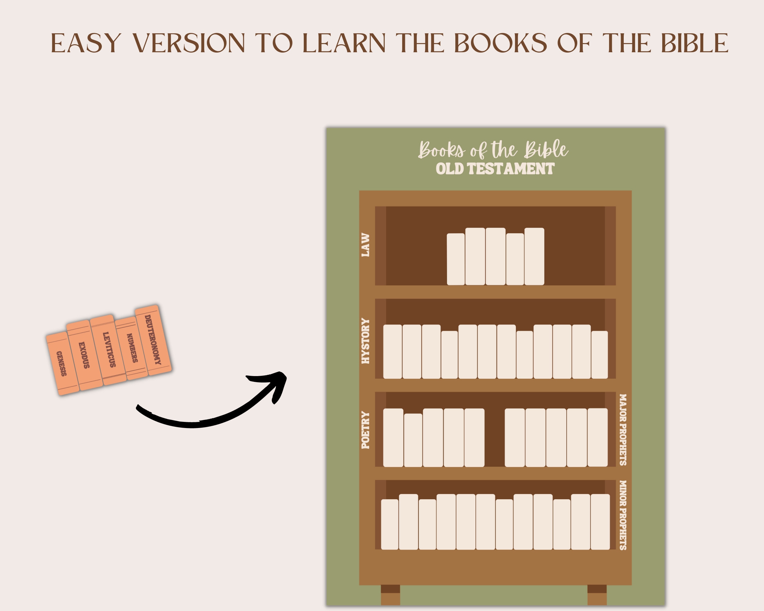 Books of the Bible Activity| Old Testament Printable| New Testament ...