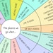 Spanish & English Feelings Wheel With Definitions | Tools to Process ...