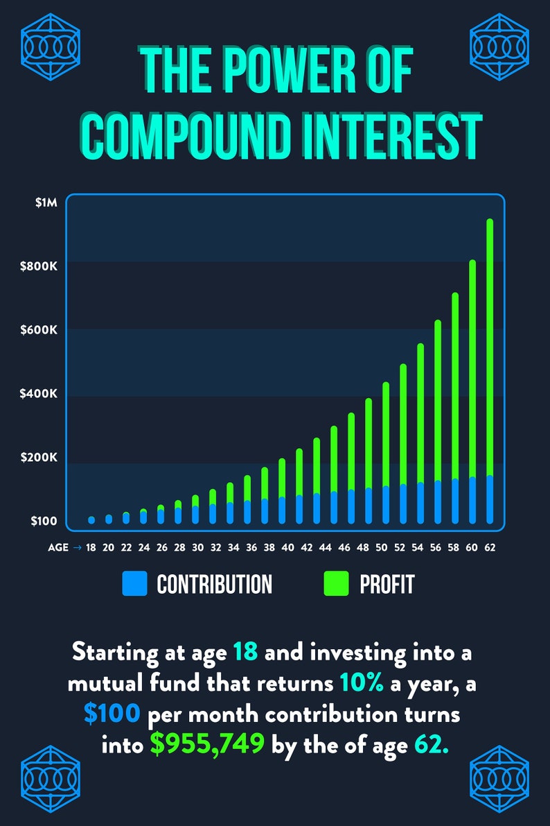 Compound Interest Poster - Etsy