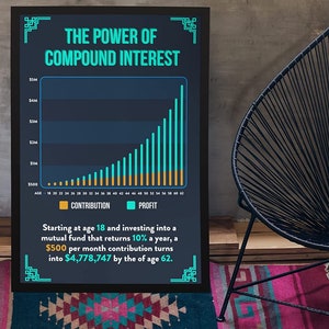 Compound Interest Poster - Etsy