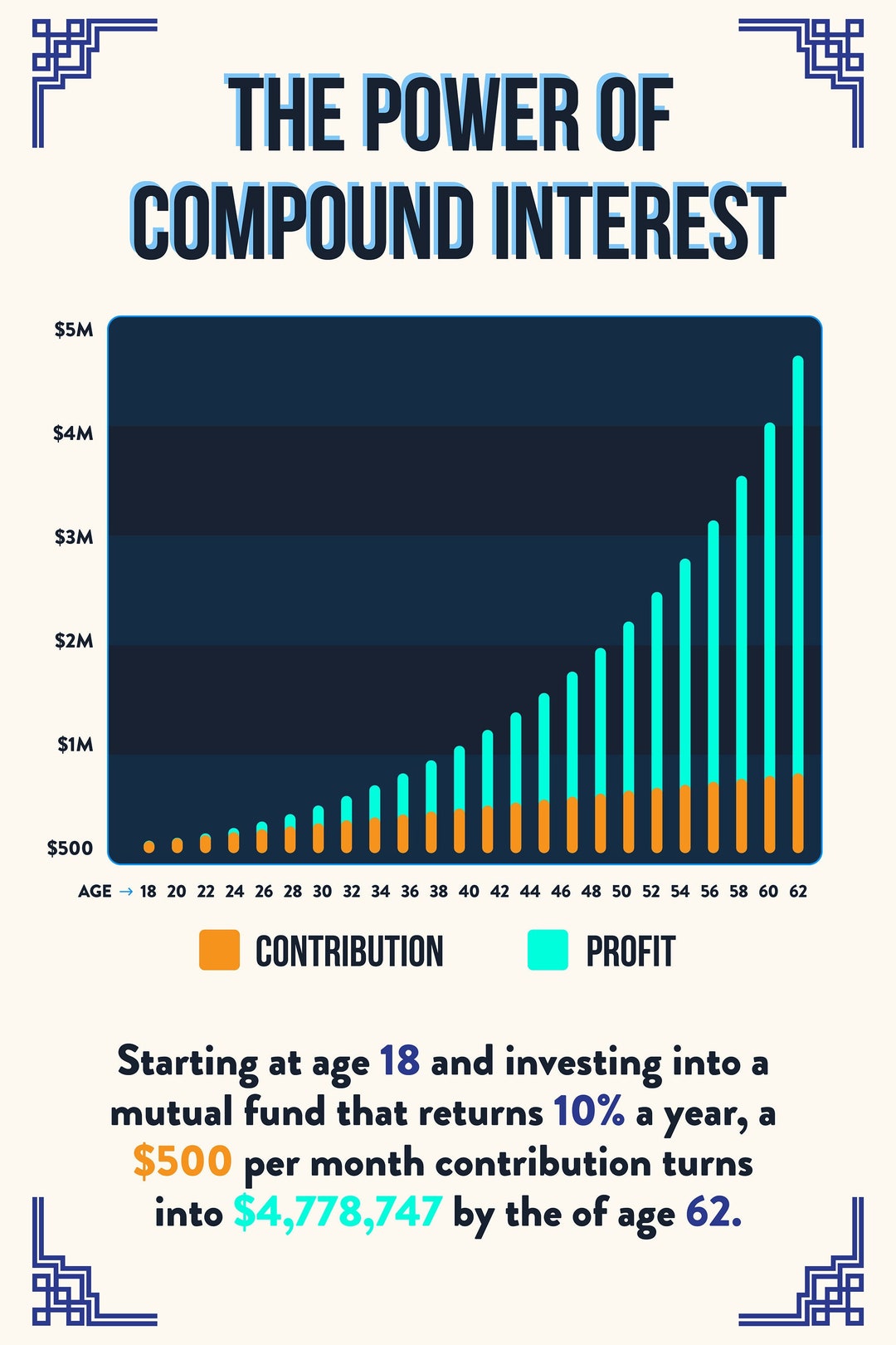Compound Interest Poster - Etsy