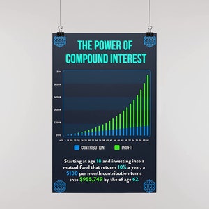 Compound Interest Poster - Etsy