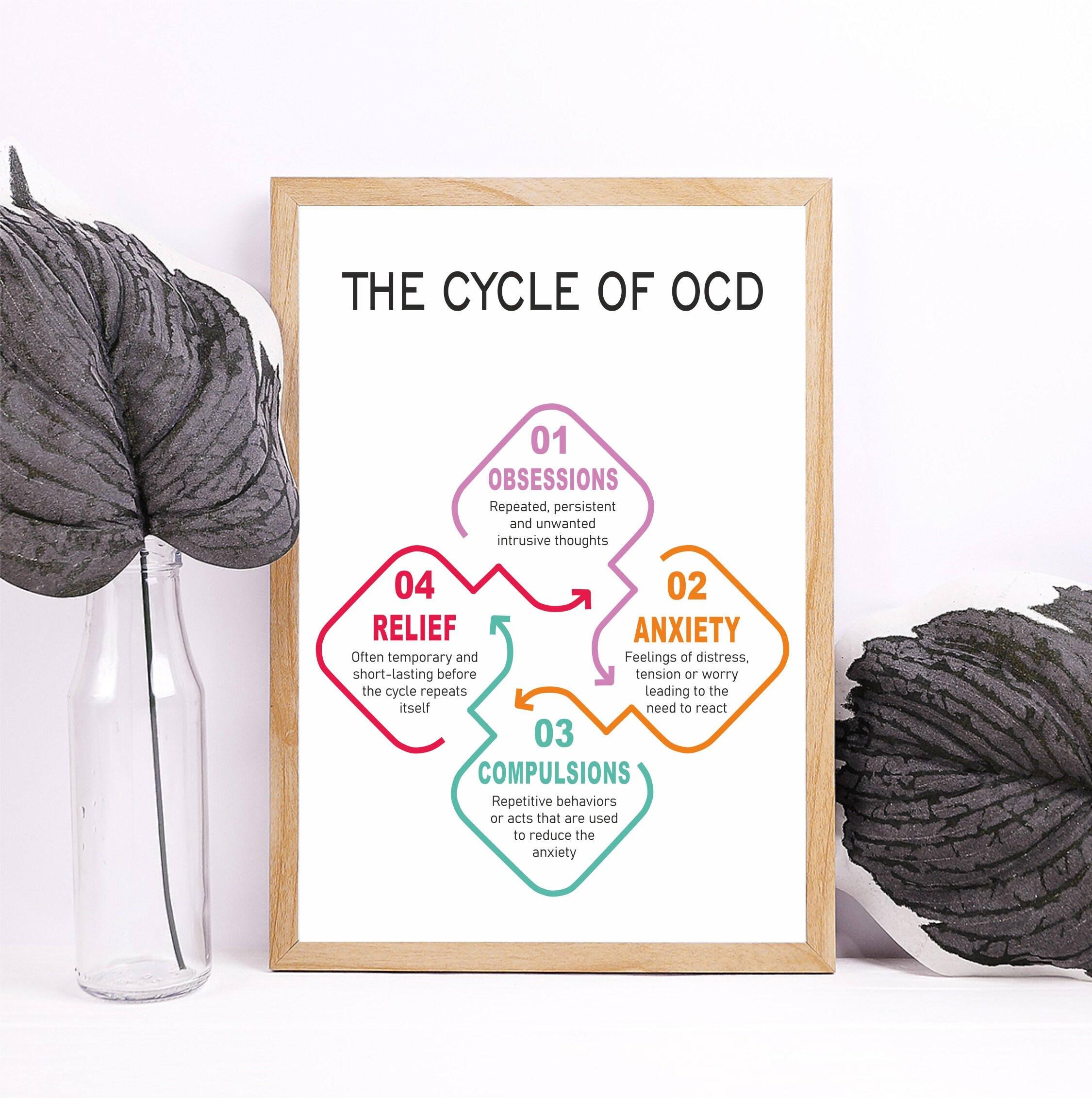 OCD Obsessive Cycle Digital Print Therapy Poster Compulsive - Etsy
