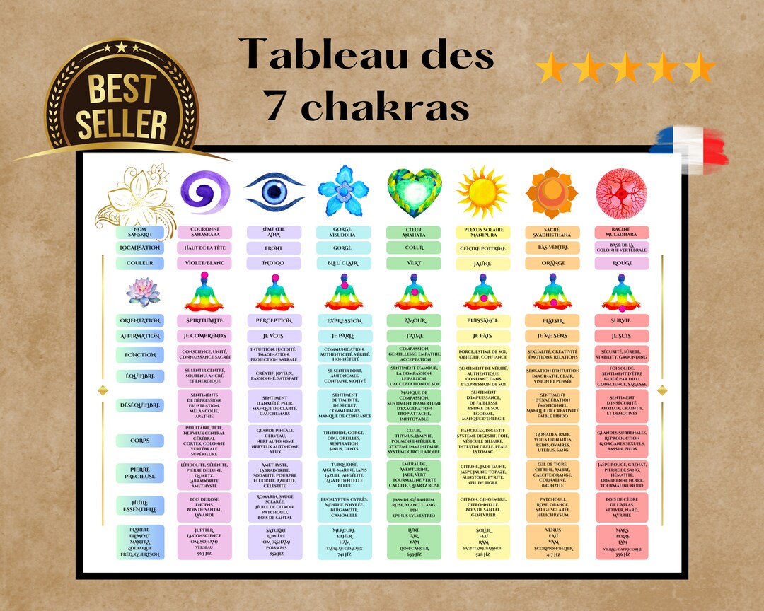 7 Chakras Table in French, Color Table Decorative Guide of the 7 ...