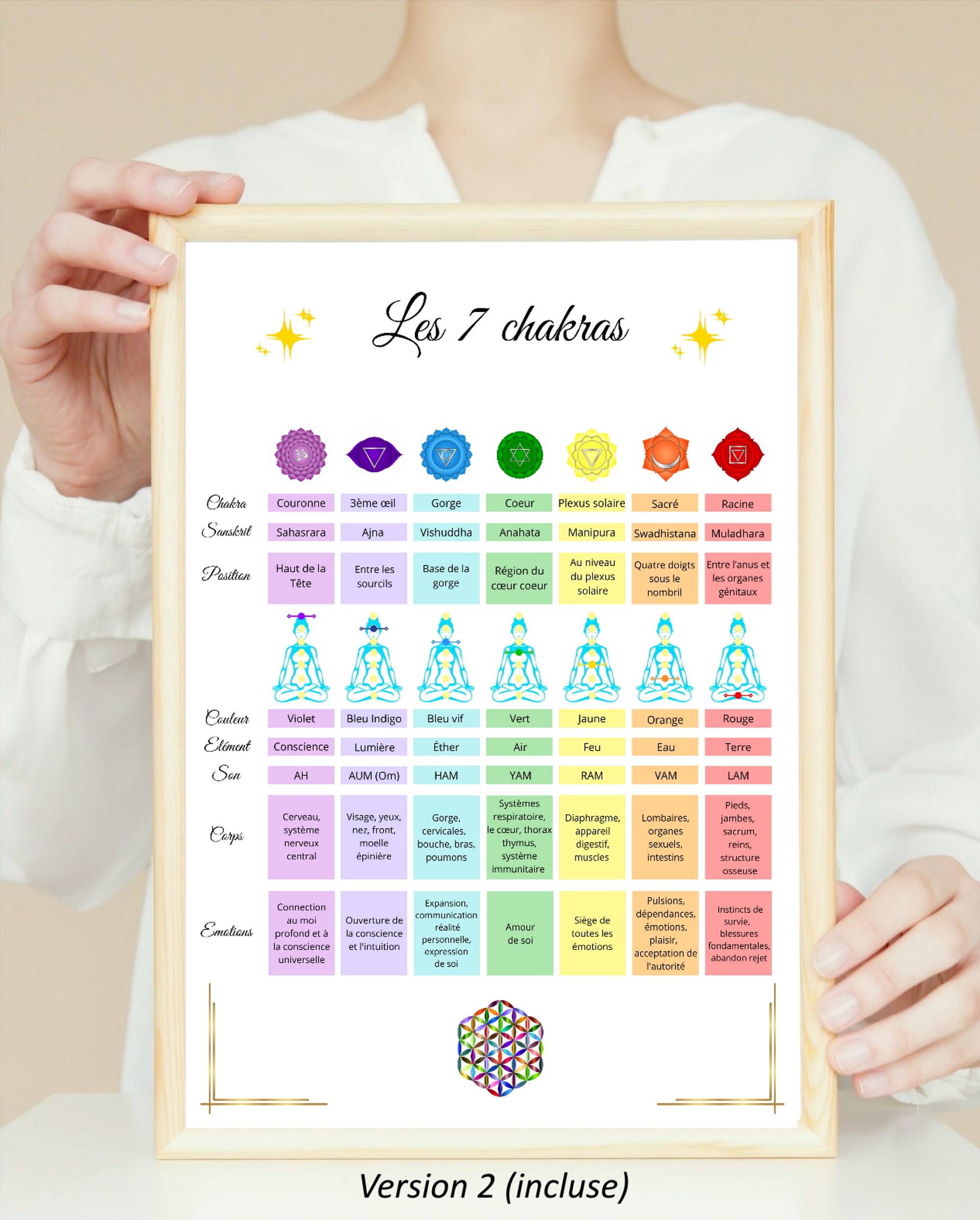Table Poster of Knowledge of the 7 Chakras to Print in French. - Etsy