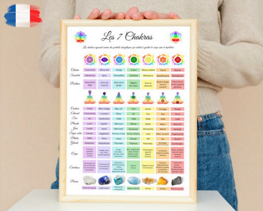 Tableau 7 Chakras En Francais, Tableau Couleur Guide Décoratif Des 7 ...
