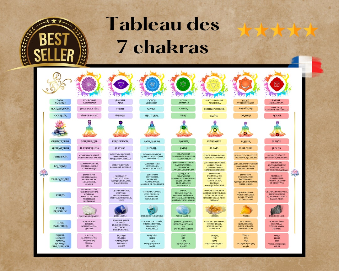 7 Chakras Table in French, Color Table Decorative Guide of the 7 ...